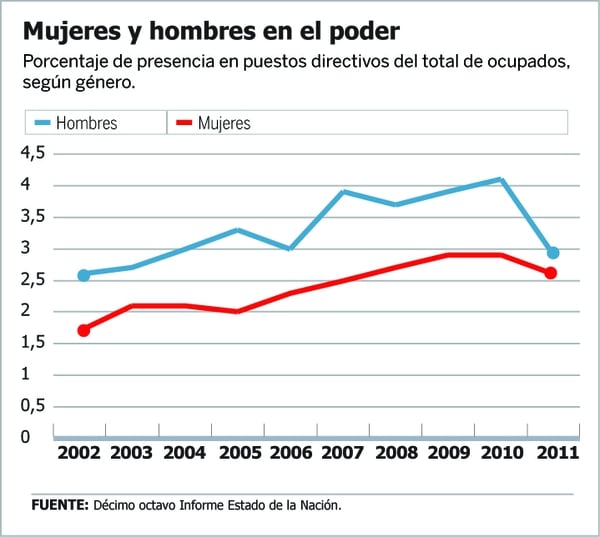 Gráfico ¿cuántos Hombres Y Mujeres Ostentan Puestos Directivos El